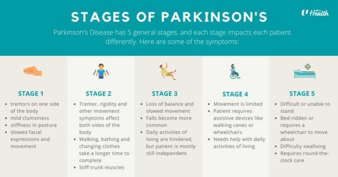 Parkinson's Disease - Nurses Revision