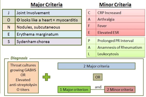 Rheumatic Heart Disease - Nurses Revision