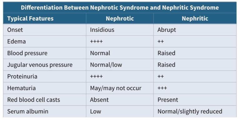 Nephrotic and Nephritic syndromes - Nurses Revision
