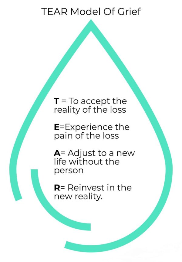 BEREAVEMENT, MOURNING AND GRIEF - Nurses Revision