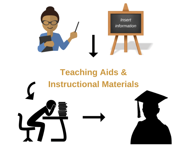 EDUCATIONAL TECHNOLOGY AND TEACHING AIDS - Nurses Revision