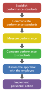 PERFORMANCE APPRAISAL - Nurses Revision