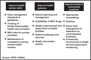 INTEGRATED MANAGEMENT OF CHILDHOOD ILLNESSES (IMCI) - Nurses Revision
