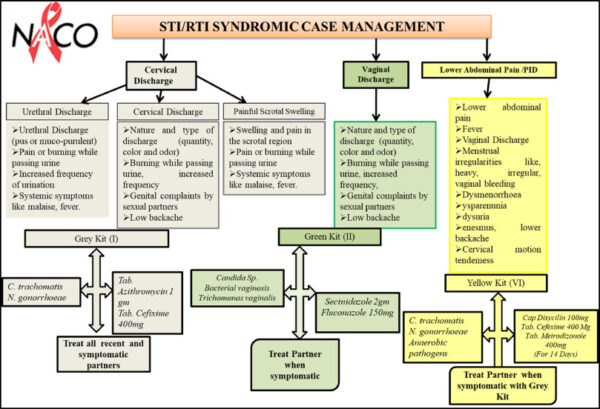 Syndromic management of STI - Nurses Revision