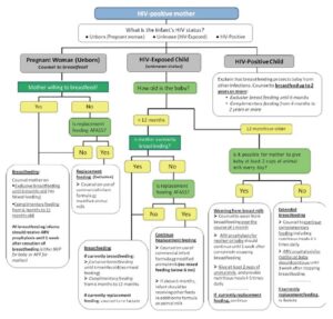 Manage HIV/AIDS using IMCI approach - Nurses Revision