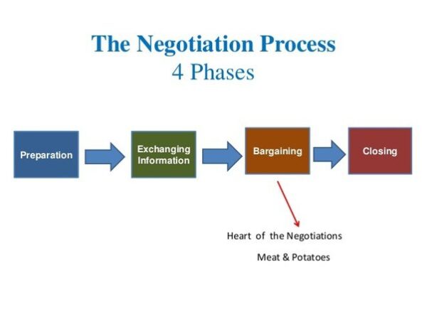 Negotiation Skills - Nurses Revision