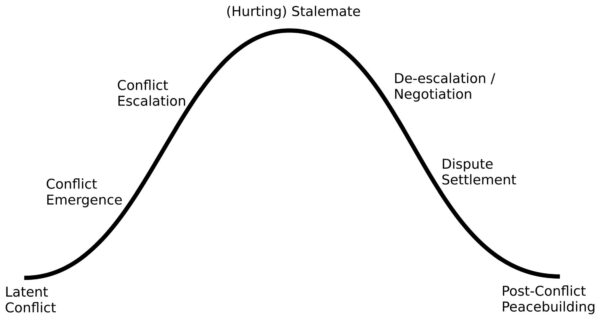 CONFLICT RESOLUTION - Nurses Revision