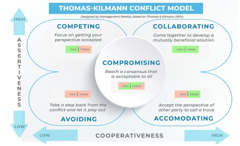 CONFLICT RESOLUTION - Nurses Revision