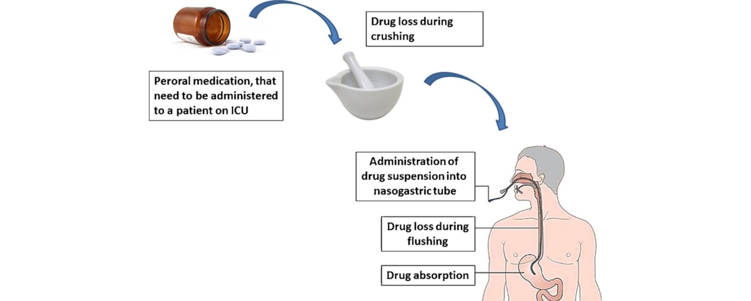 INSTIlLING MEDICATION - Nurses Revision