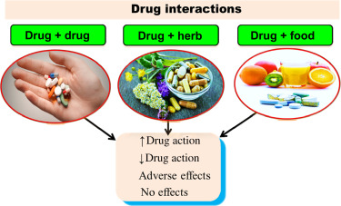 Drug Interactions & Loss of Effect - Nurses Revision